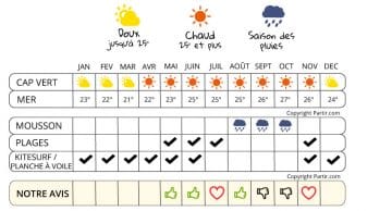Météo Cap vert en Septembre 2025 Climat & Température